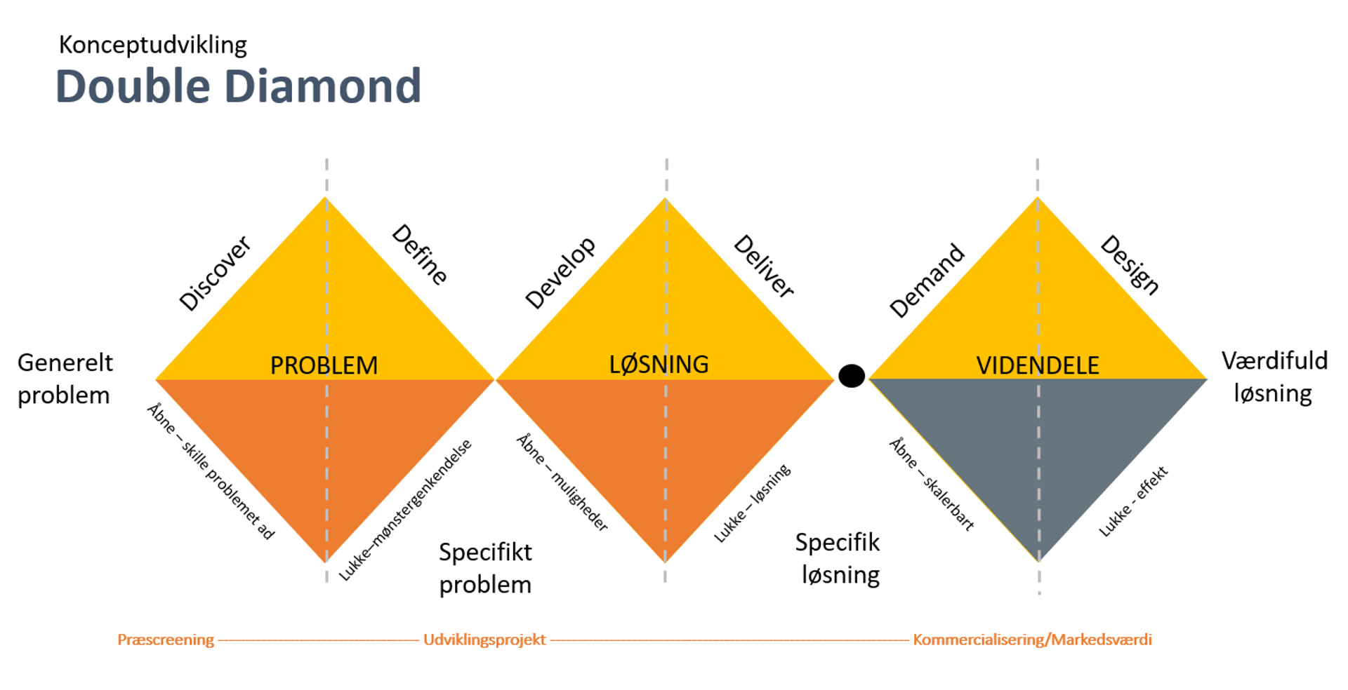 Designtænkning og procestilgang